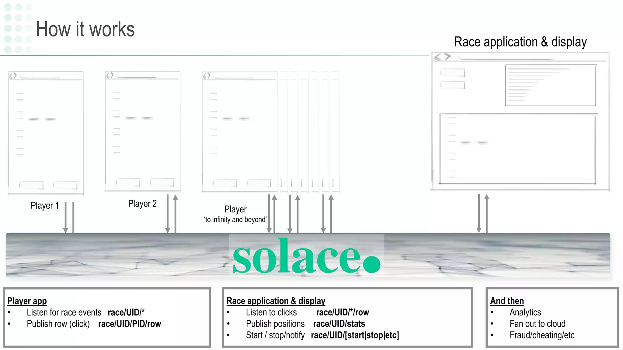solace presentation sharing IoT and eventing use cases - Singapore IoT ...