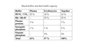 Acid base balance in human body and buffer system | PPTX