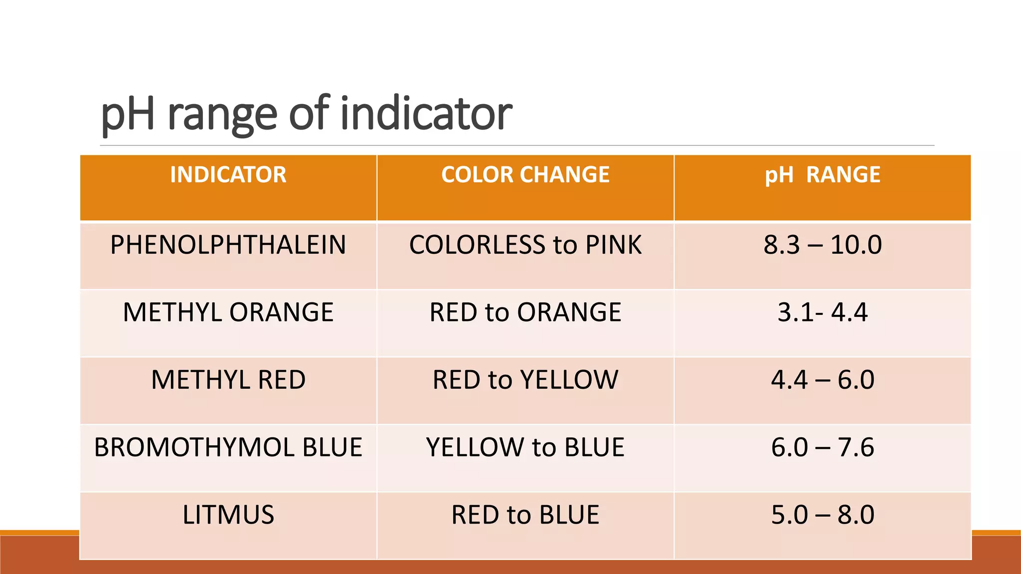 Ph indicator-----(Pharmaceutics) | PPTX