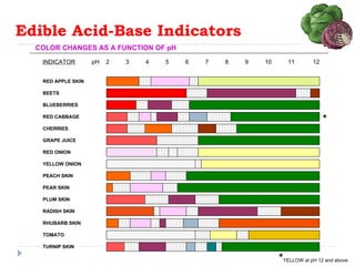 P h indicators | PPT