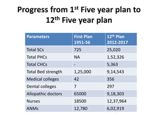 Ph in india history situation & structure | PPTX
