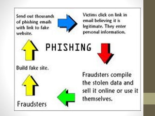 Phishing | PPT