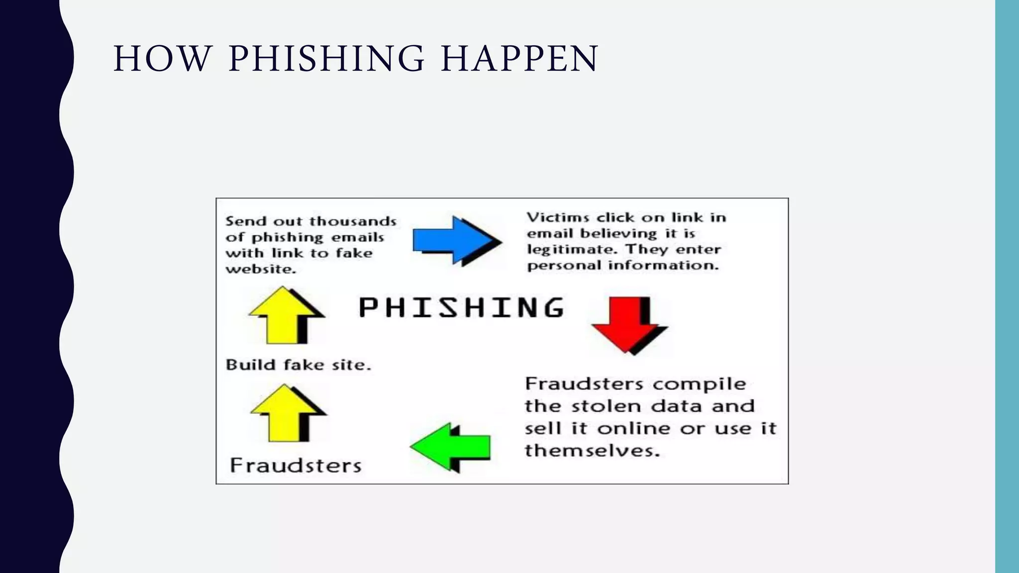 Phishing | PPTX