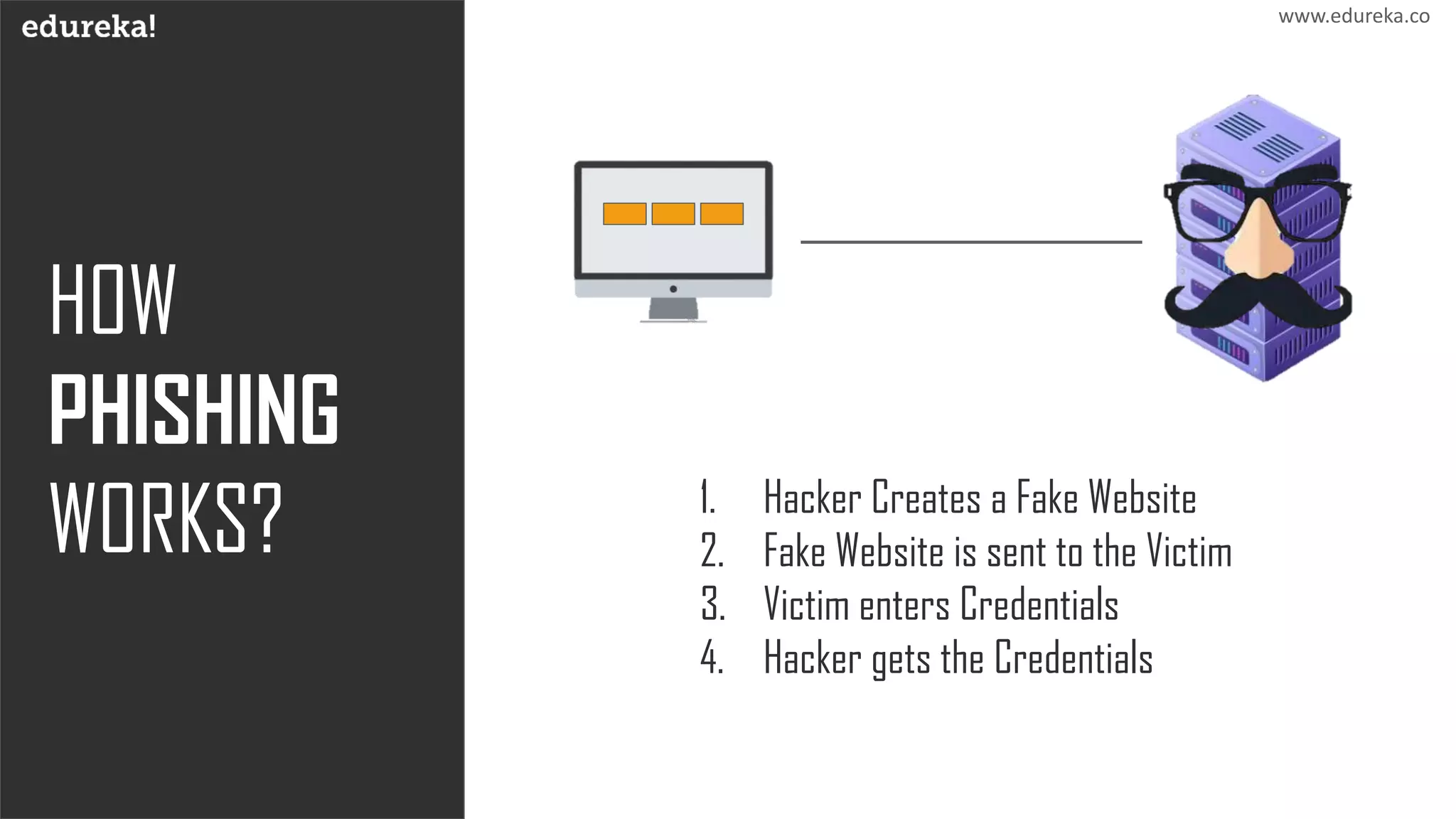 What is Phishing? Phishing Attack Explained | Edureka | PPT