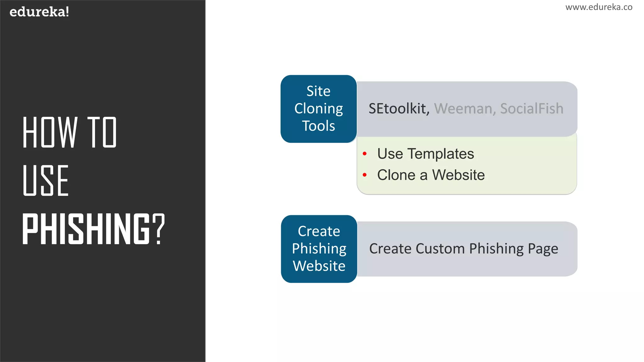 What is Phishing? Phishing Attack Explained | Edureka | PPT