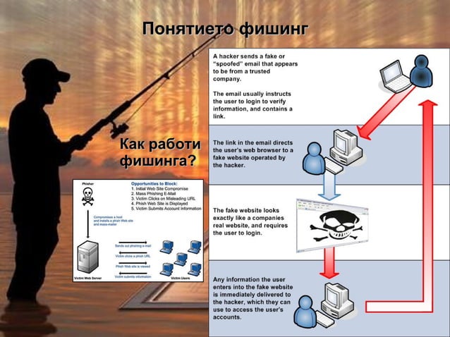 Phishing and Anti-Phishing | PPT