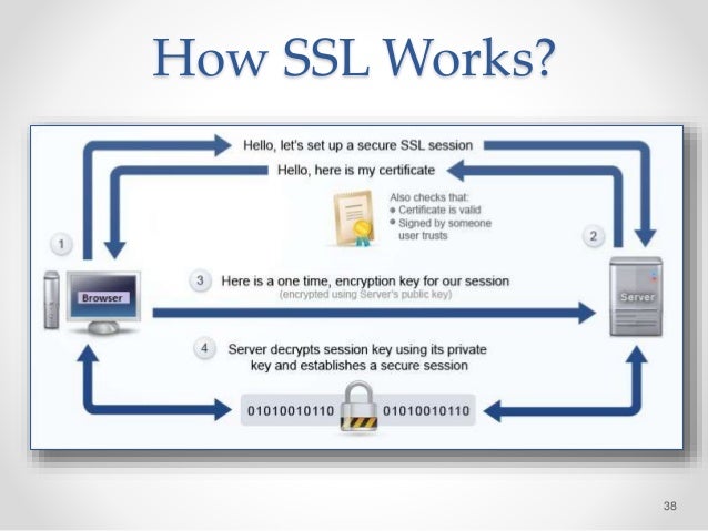 Issues in SSL implementation