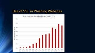 Phishing Attacks: Trends, Detection Systems and Computer Vision as a Promising Approach | PPTX