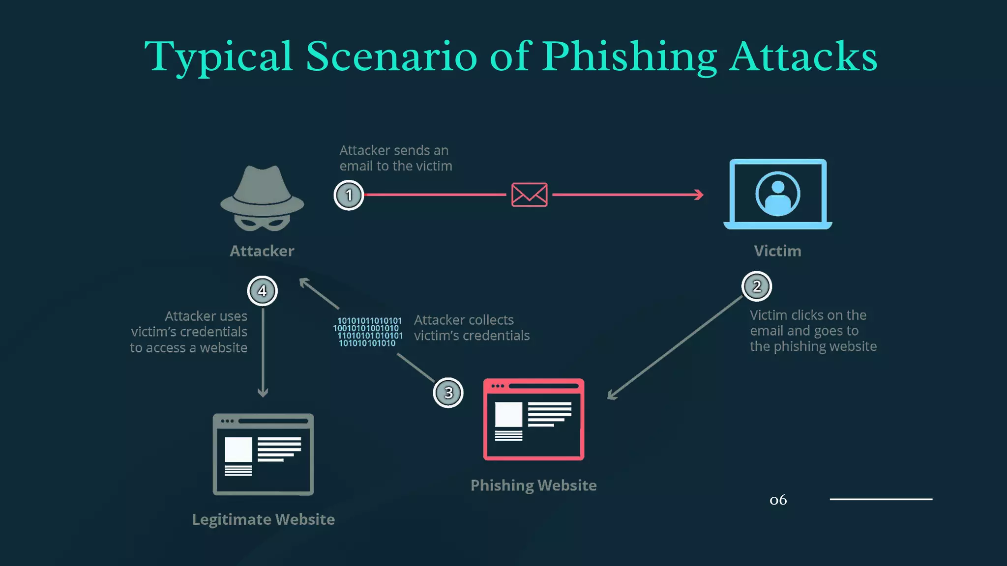Phishing attack seminar presentation | PPTX