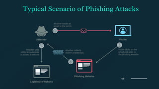 Phishing attack seminar presentation | PPTX