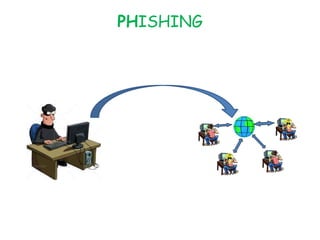 Phishing 101 General Course | PPT