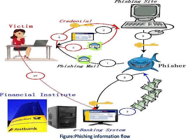 Phishing detection & protection scheme