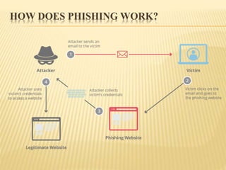 Phishing ppt | PPTX