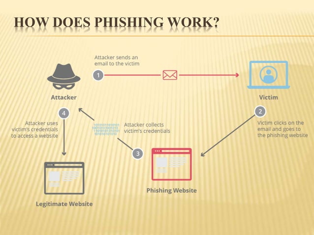 Phishing ppt | PPTX