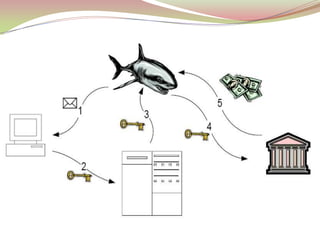 Phishing technology | PPTX