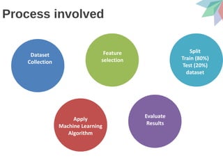 Phishing websitre detection using machine learning | PDF | Internet ...