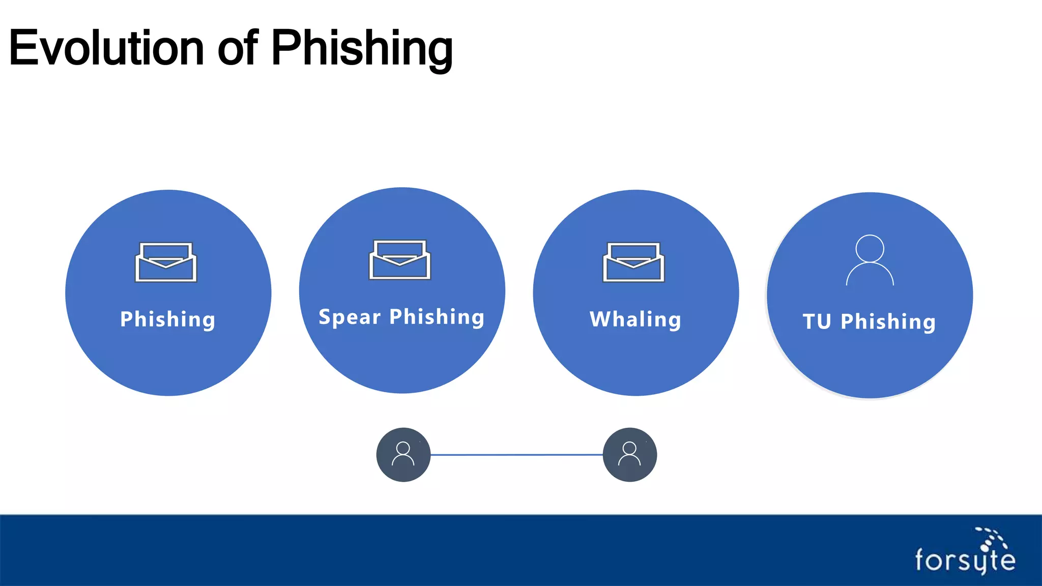 Phishing - Prevention and Detection and Remediation | PPSX