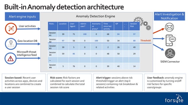 Phishing - Prevention and Detection and Remediation | PPSX | Email ...