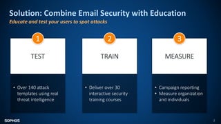 Email Phishing Test Simulation, Educating the Users | PPTX