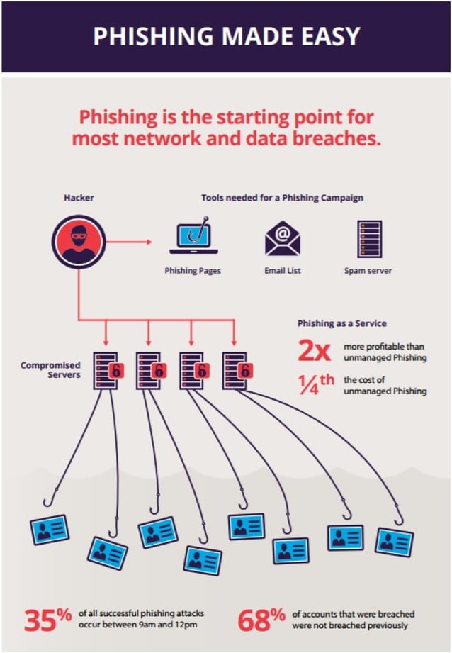 Phishing Made Easy | PDF