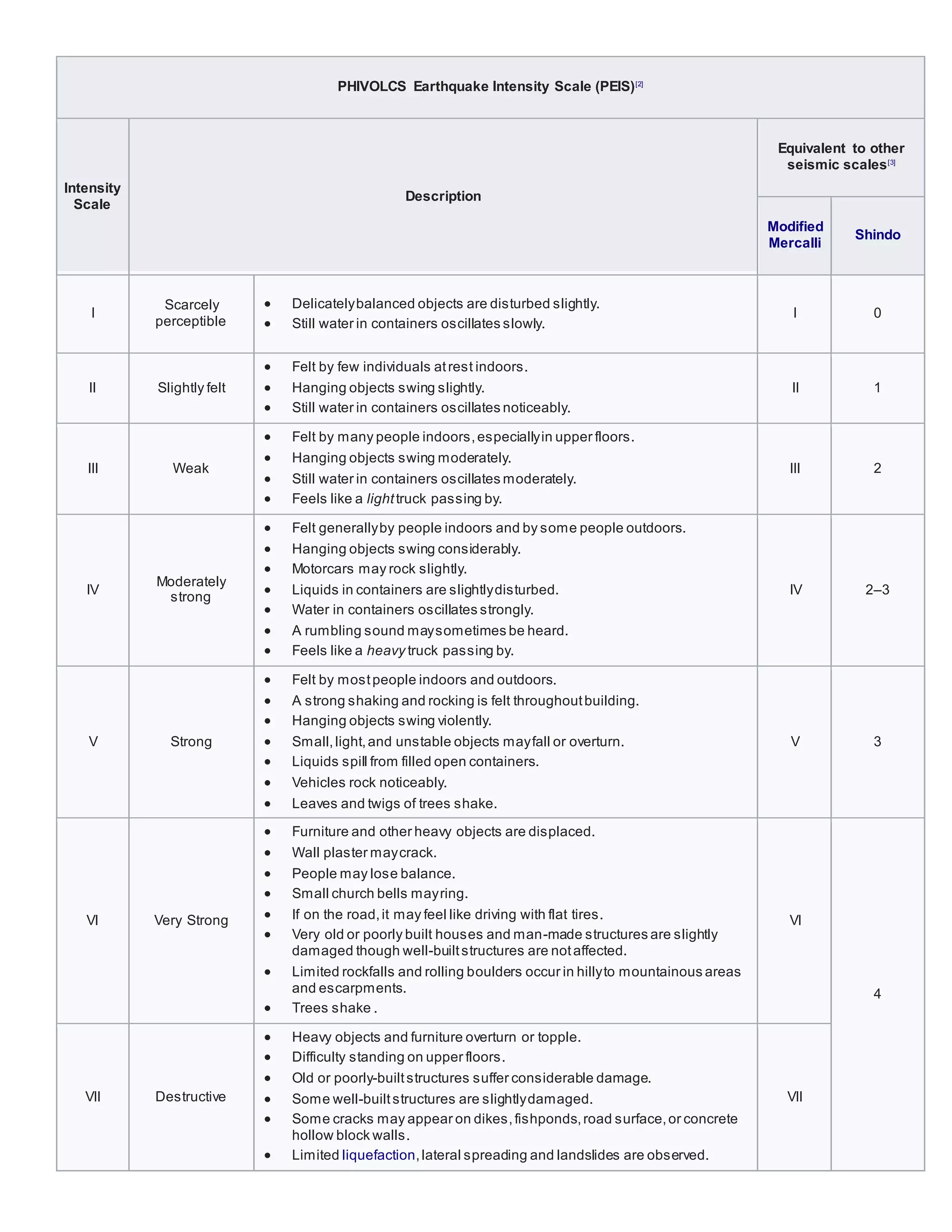 Phivolcs earthquake intensity scale | DOCX