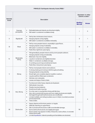 Phivolcs earthquake intensity scale | DOCX