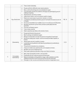 Phivolcs Earthquake Intensity Scale