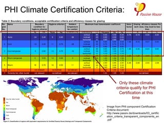 NFRC vs. PHI vs. PHIUS Window Certification for the US | PPT