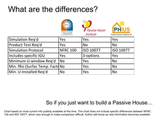 NFRC vs. PHI vs. PHIUS Window Certification for the US | PPT