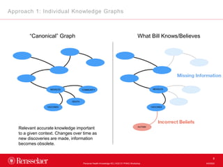 KGC '21 Personal Health-Knowledge Knowledge Graphs | PPTX