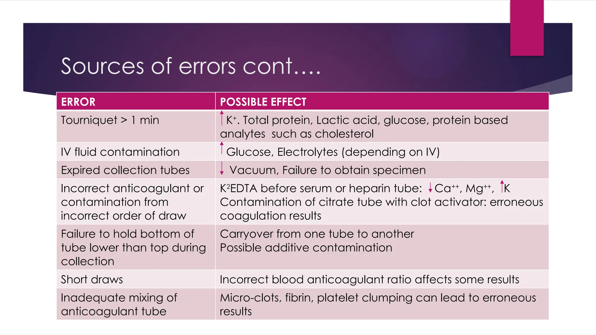 Phlebotomy a procedure to collect sampleby Aalam.pptx
