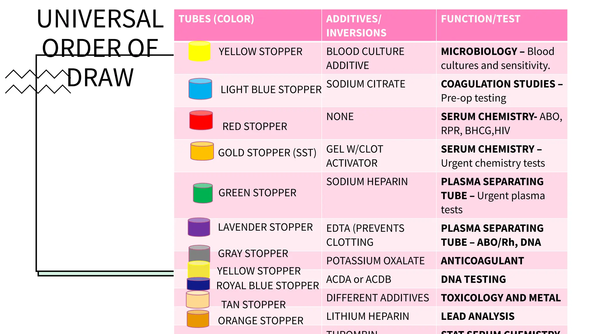 Phlebotomy presentation for how to draw blood | PDF