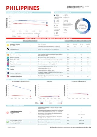 Philippine NCD Statistics | PDF