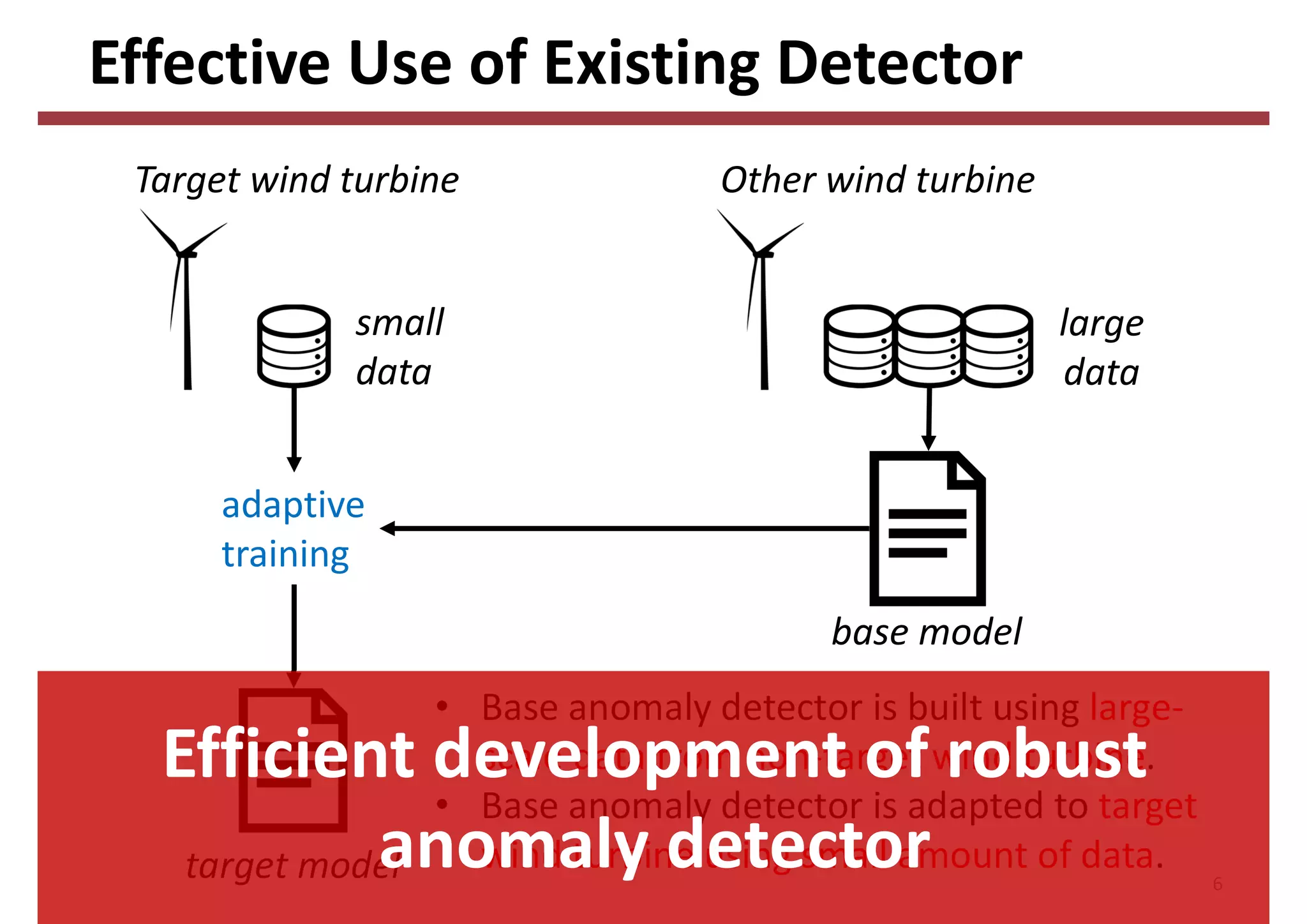 Adaptive training of vibration-based anomaly detector for wind turbine condition monitoring | PDF