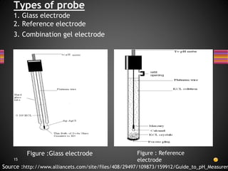Ph meter | PPTX