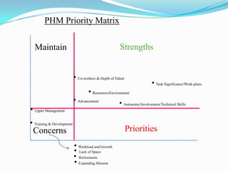 PHM Phase 2 Strategy | PPT