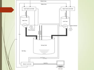 Ph neutralization control_system_pr | PPTX | Computer Networking ...