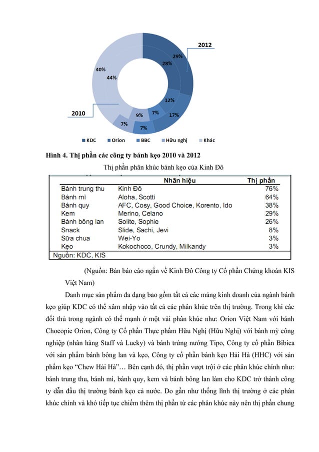 Phân tích chiến lược kinh doanh công ty cổ phần kinh đô | DOC