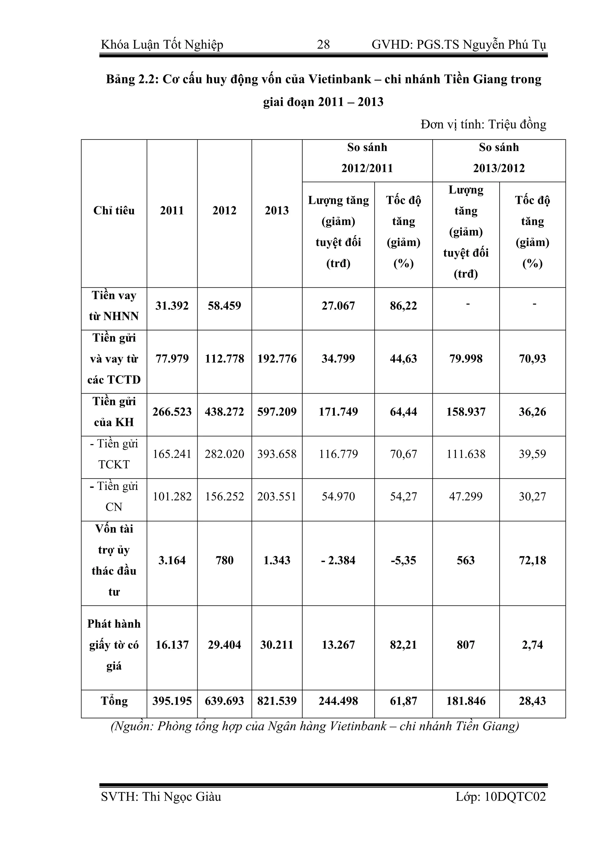 Phân tích hoạt động cho vay tiêu dùng tại ngân hàng tmcp công thương việt nam – chi nhánh tiền ...