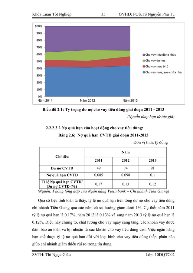 Phân tích hoạt động cho vay tiêu dùng tại ngân hàng tmcp công thương việt nam – chi nhánh tiền ...