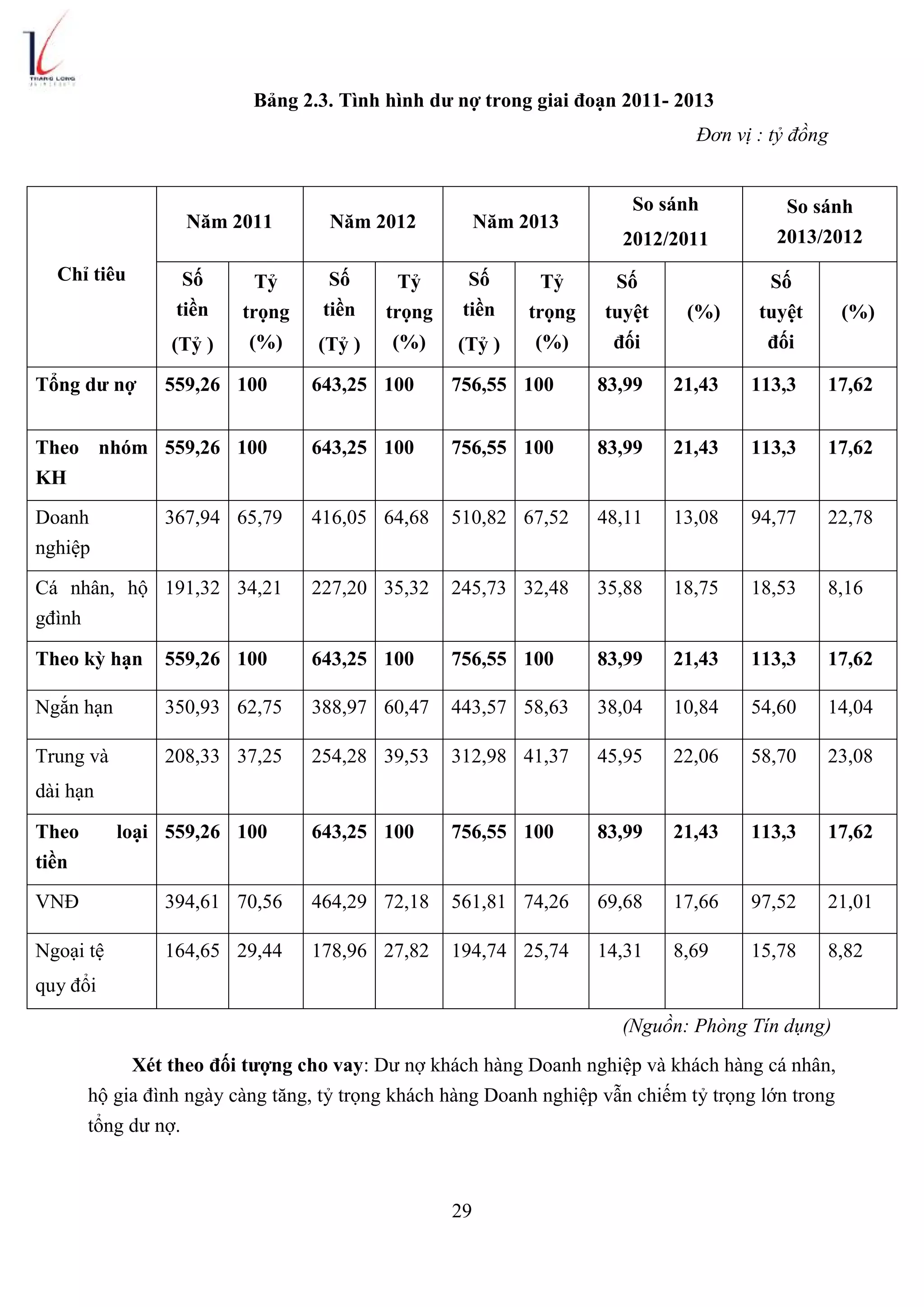 Phân tích thực trạng hoạt động cho vay tiêu dùng tại ngân hàng tmcp việt nam thịnh vượng phòng ...