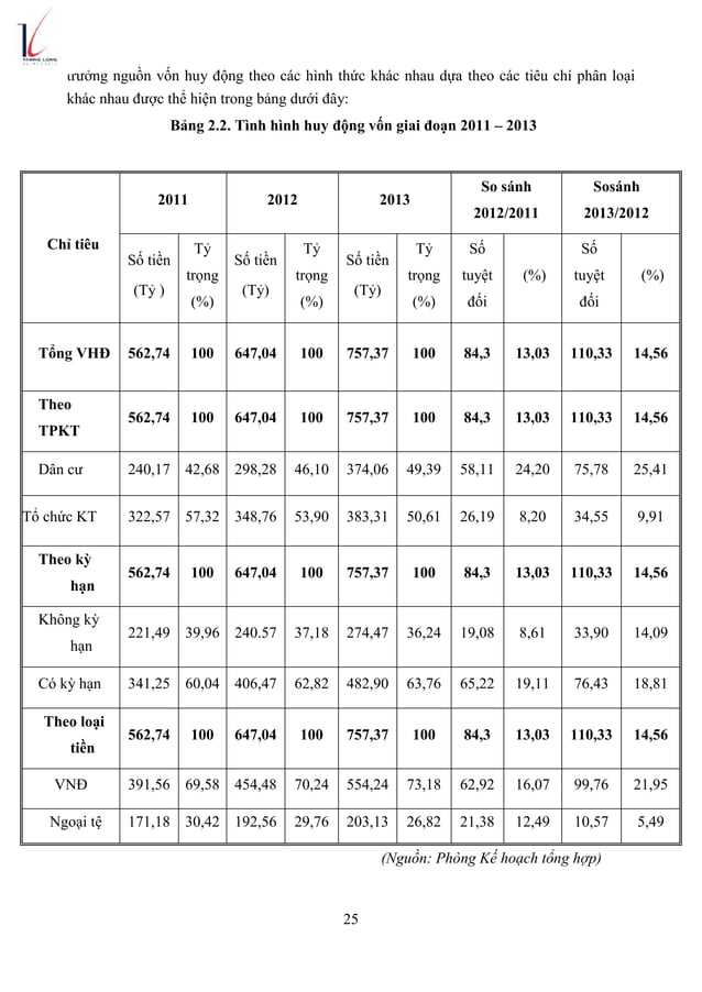 Phân tích thực trạng hoạt động cho vay tiêu dùng tại ngân hàng tmcp việt nam thịnh vượng phòng ...