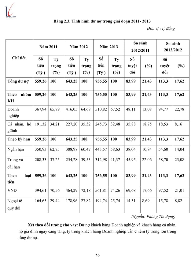 Phân tích thực trạng hoạt động cho vay tiêu dùng tại ngân hàng tmcp việt nam thịnh vượng phòng ...