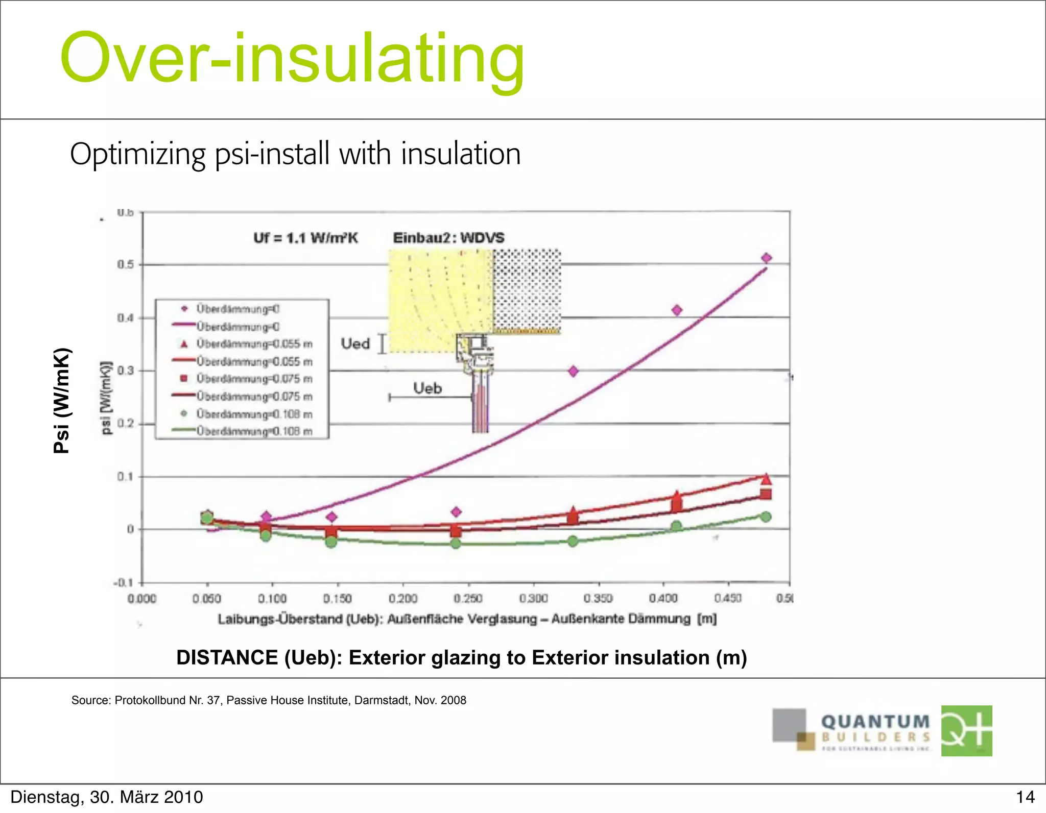 Sills & Thresholds: Passive House Installation Details that boost performance. | PDF