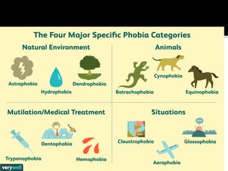 PHOBIA.pptx its classification and it management | PPTX