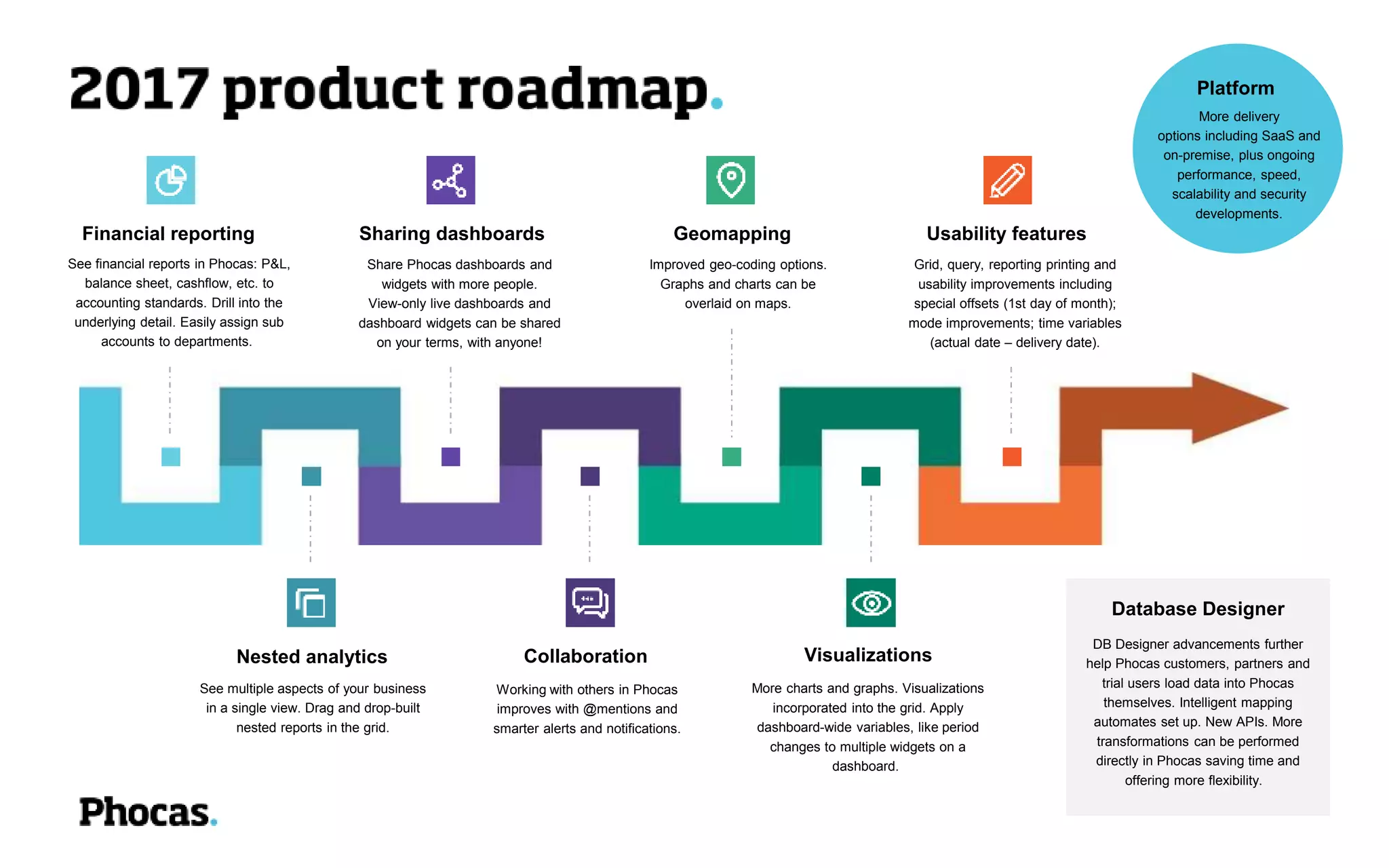 Phocas business intelligence software - Roadmap (2017 and beyond) | PPTX