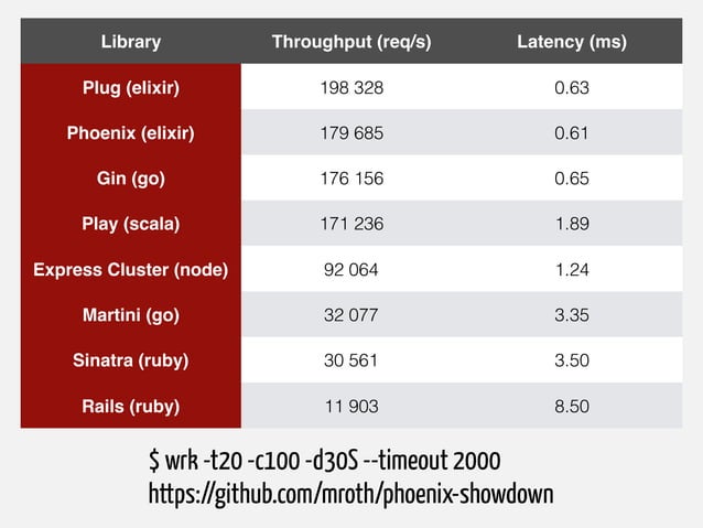 Phoenix Framework | PPT