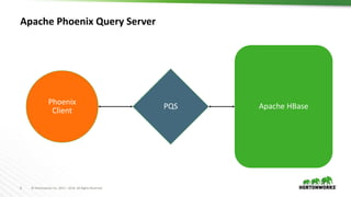 Apache Phoenix Query Server | PPT