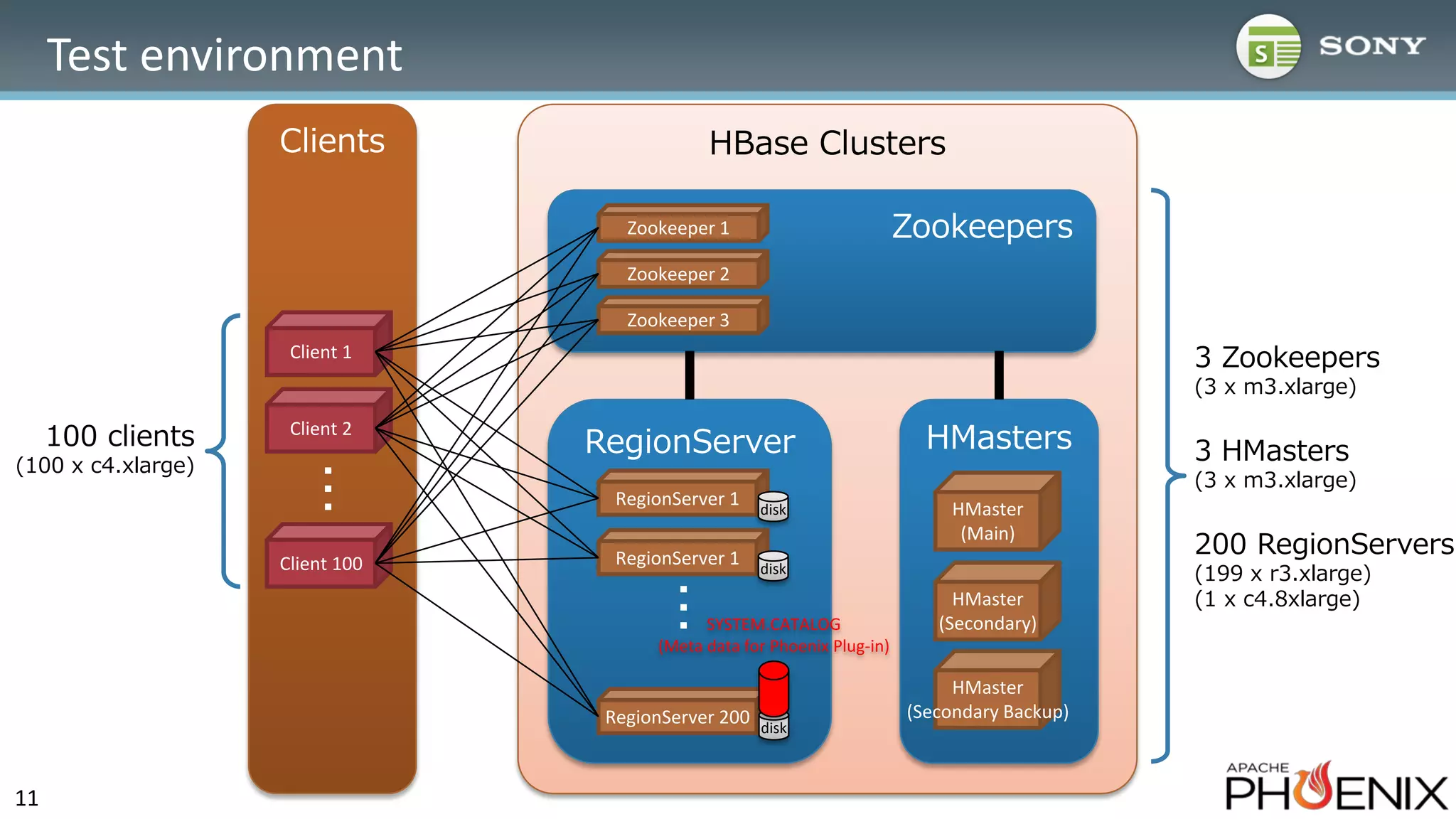 Five major tips to maximize performance on a 200+ SQL HBase/Phoenix cluster | PPT