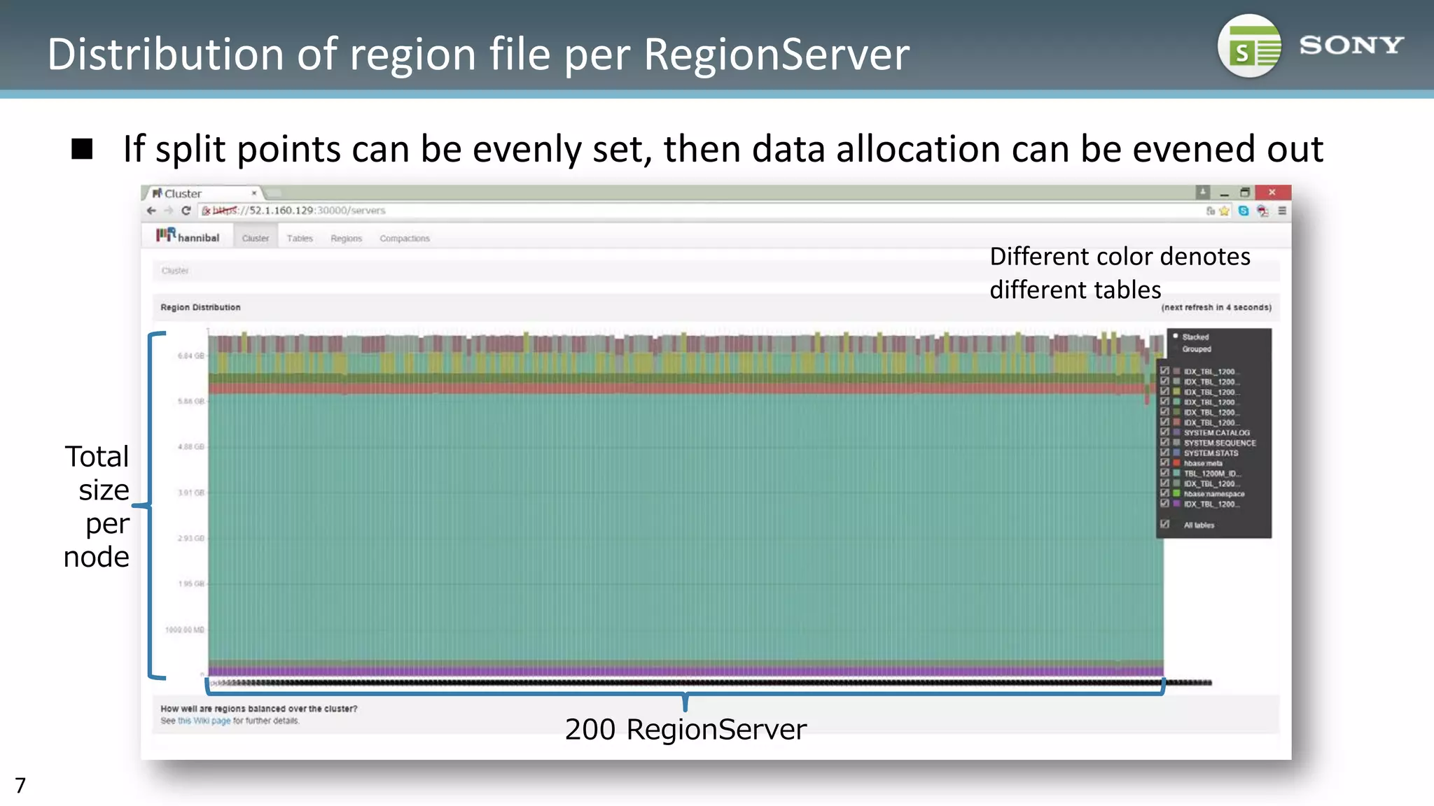 Five major tips to maximize performance on a 200+ SQL HBase/Phoenix ...